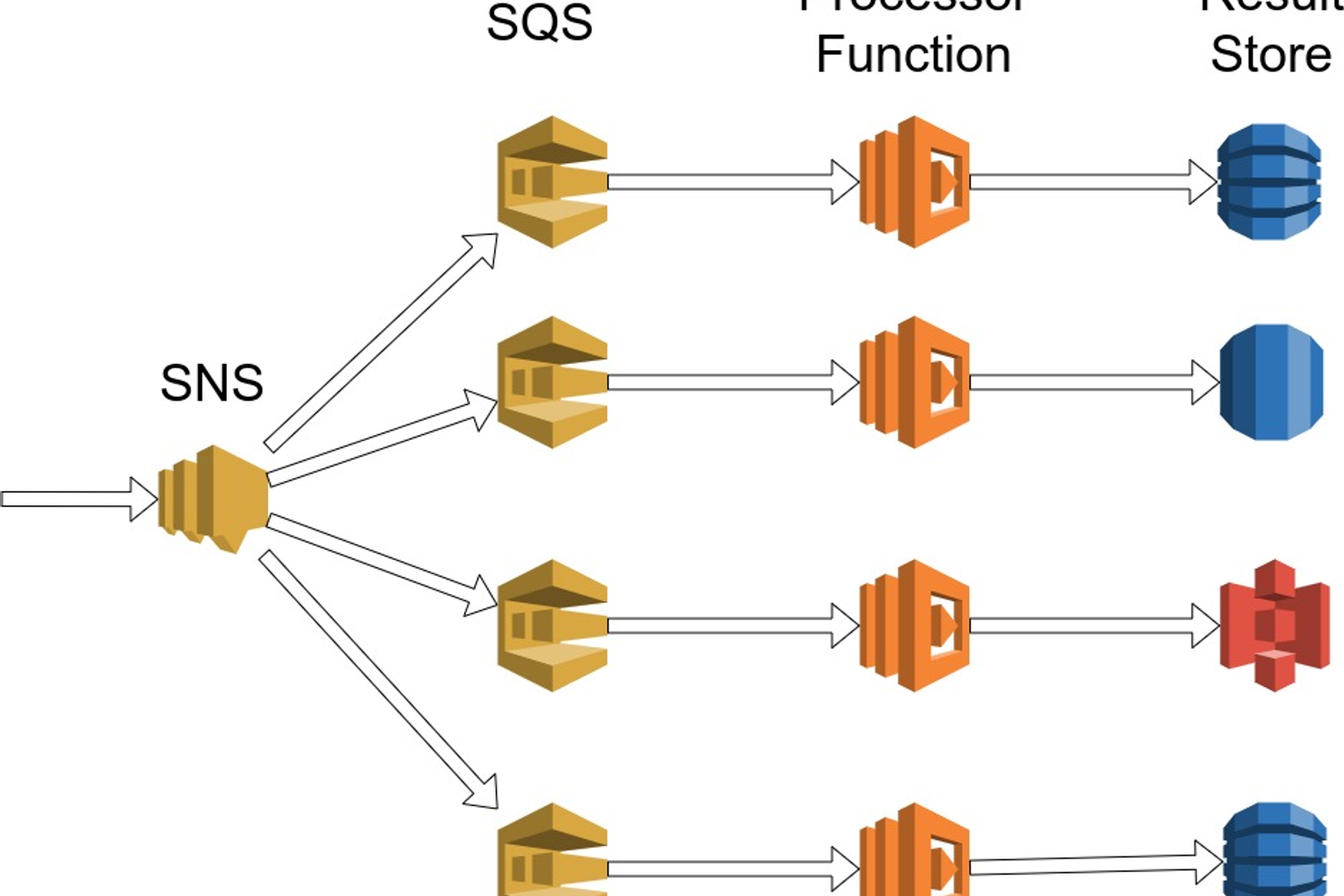 A page analyzer on AWS lambdas with SNS fan-out | Manuel Kruisz